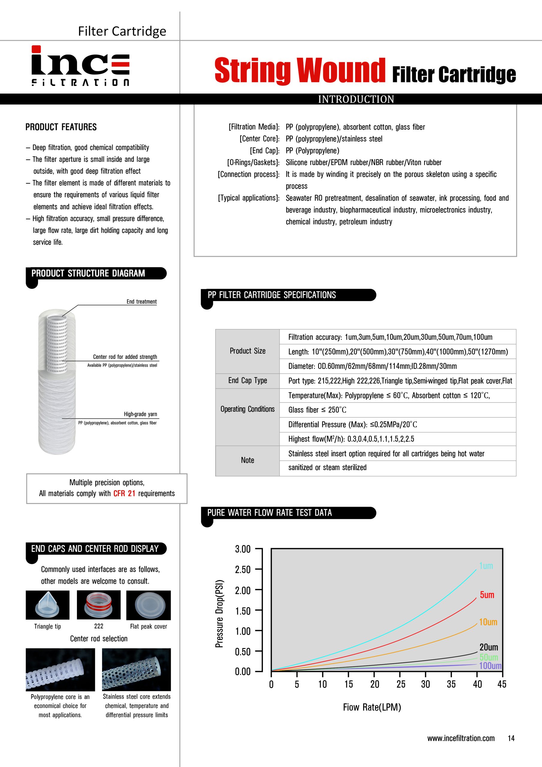String Wound Filter Cartridge Material and Structural Design for ...
